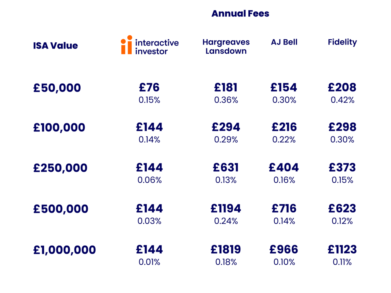 Compare ISA Charges - ii