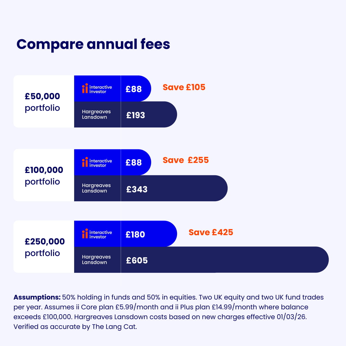 ii vs Hargreaves Lansdown: Compare our platforms - ii