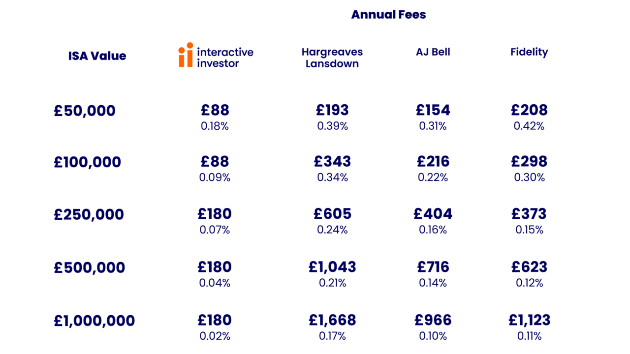 Compare ISA Charges - ii