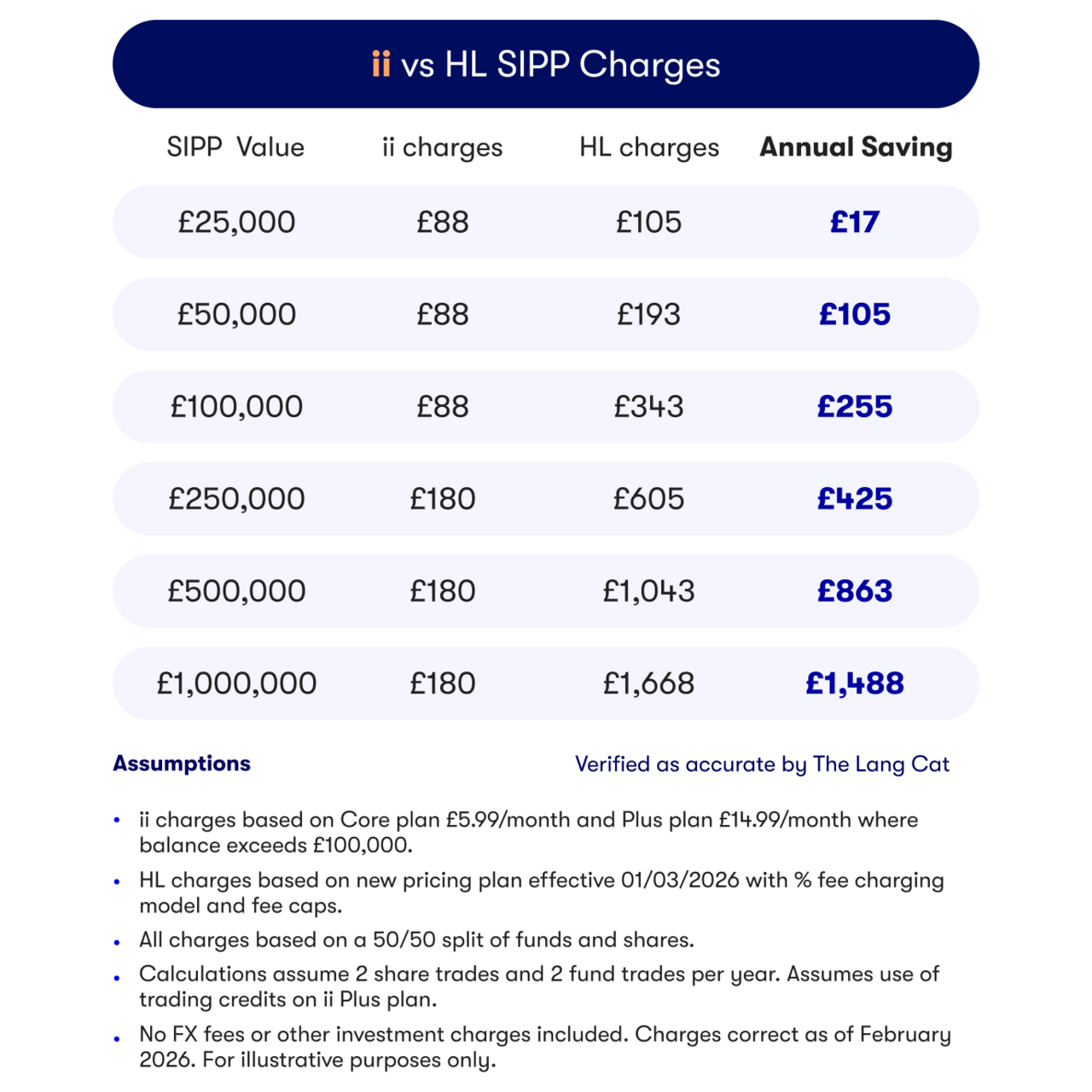 interactive investor vs Hargreaves Lansdown SIPP - ii