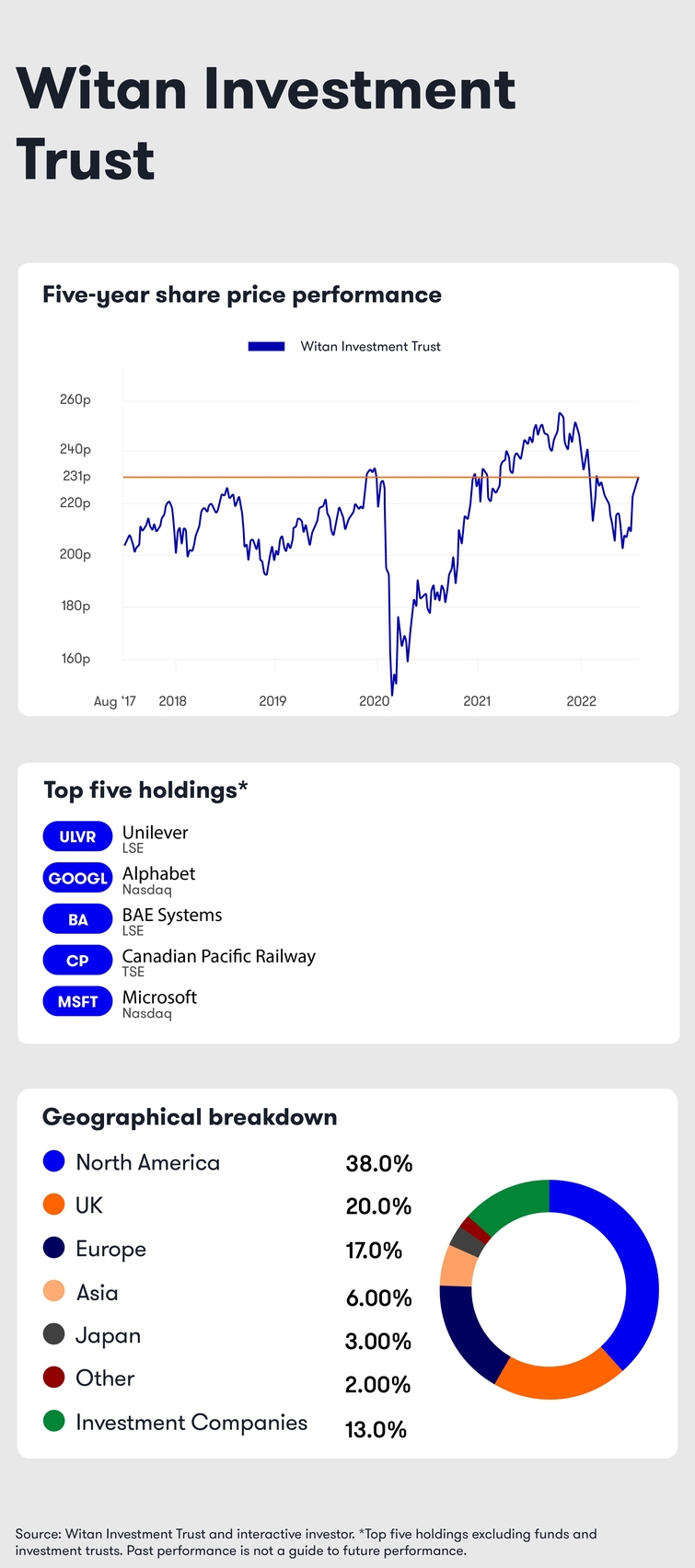Gearing proves costly in first half of 2022 for Witan