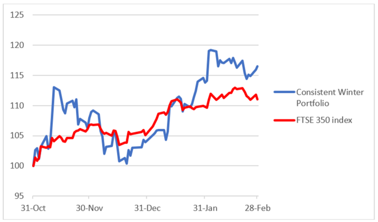 Wild’s Winter Portfolios 2022-23: outperforming stock markets by 200%
