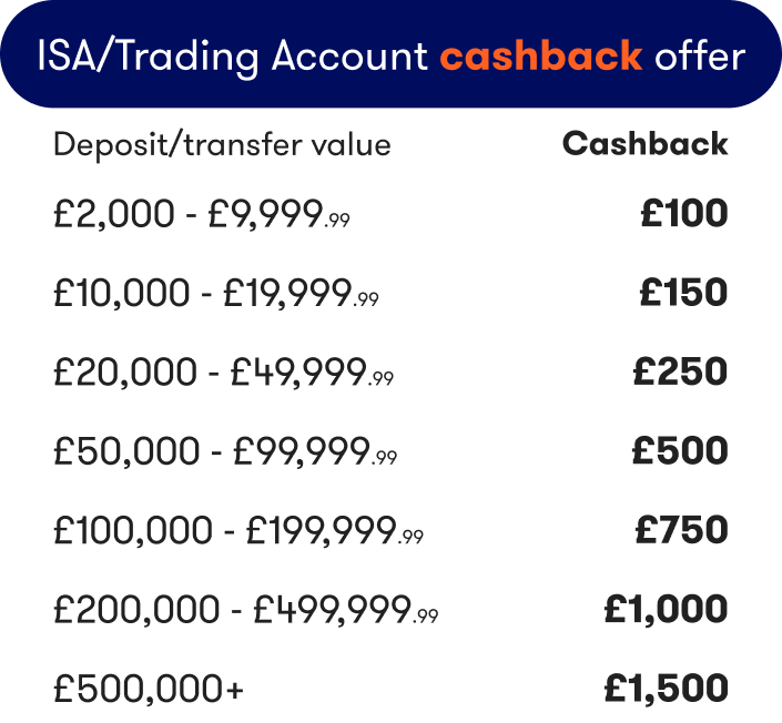 Bed and ISA | How to Bed & ISA - interactive investor