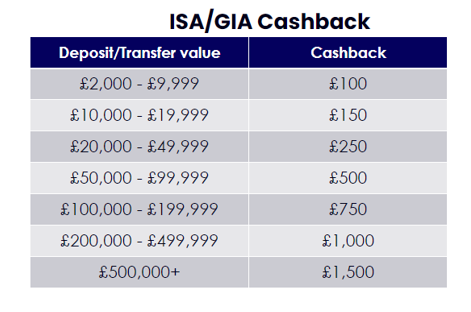 Cashback offers of up to £5K for SIPP and £1.5K for ISA and GIA accounts