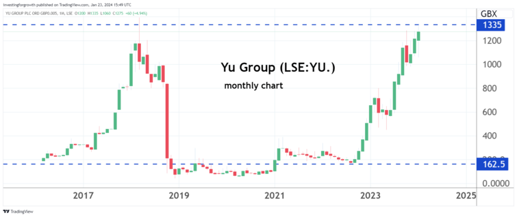 Yu Group shares extend rally to 700% after fresh upgrade