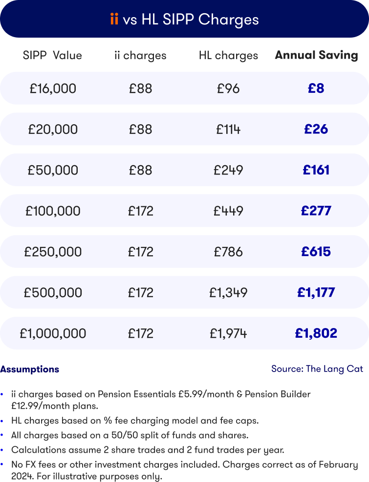 interactive investor vs Hargreaves Lansdown - ii