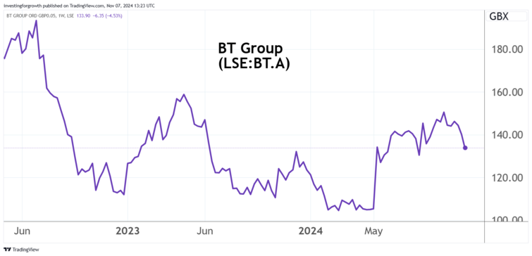 Sales miss damages BT share price