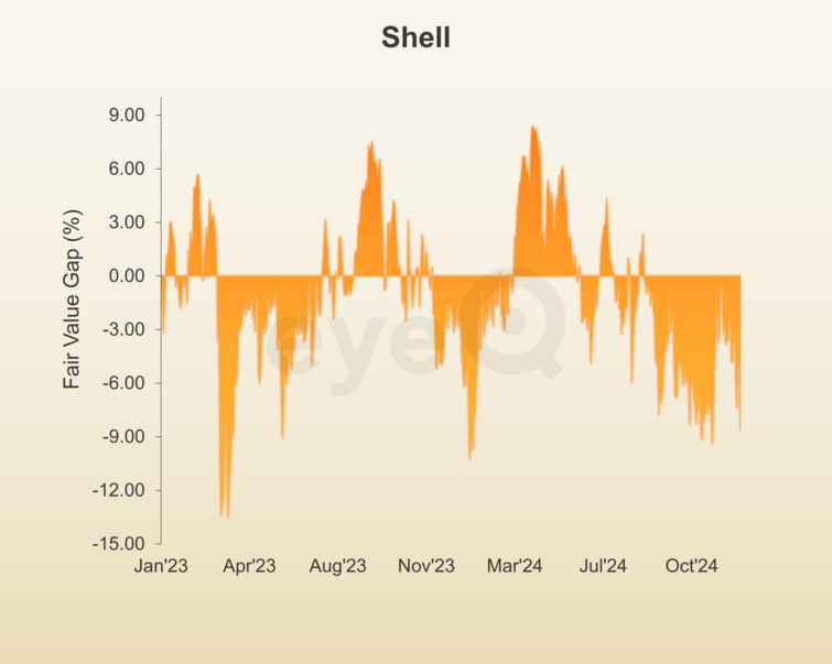eyeQ: where now for Shell shares?