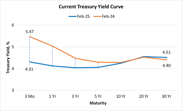 The Analyst: using the yield curve to pick the right bond