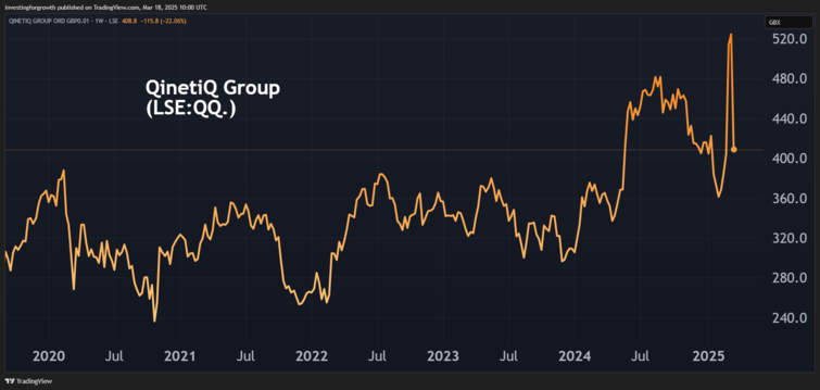 Stockwatch: time to buy the drop after Qinetiq’s plunge?