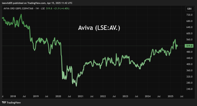 Aviva shares receive further backing from City experts
