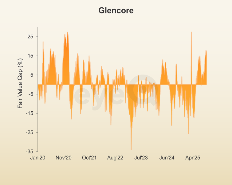eyeQ: Glencore shares - chase rally or keep powder dry?