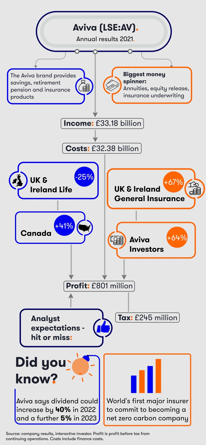 ii view: Aviva details dividend windfall for shareholders