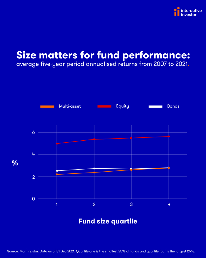 Big or small funds? The surprising answer when it comes to size