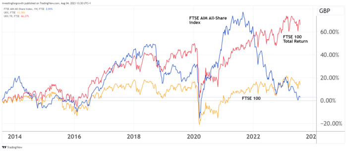 AIM ISAs are 10 years old: these shares are the big winners