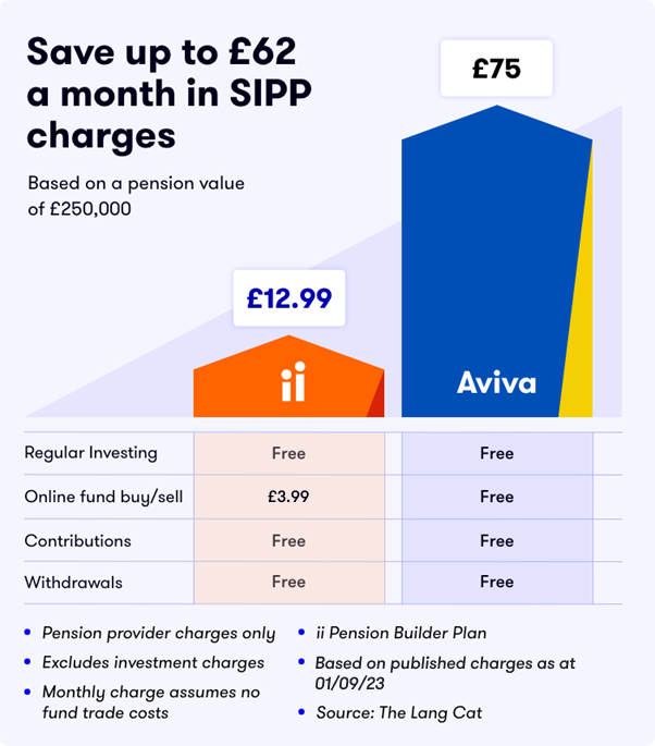 interactive investor vs Aviva Pension Charges - ii