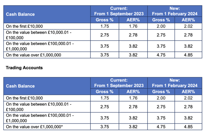 Interactive investor interest on cash balances from 1 February 2024
