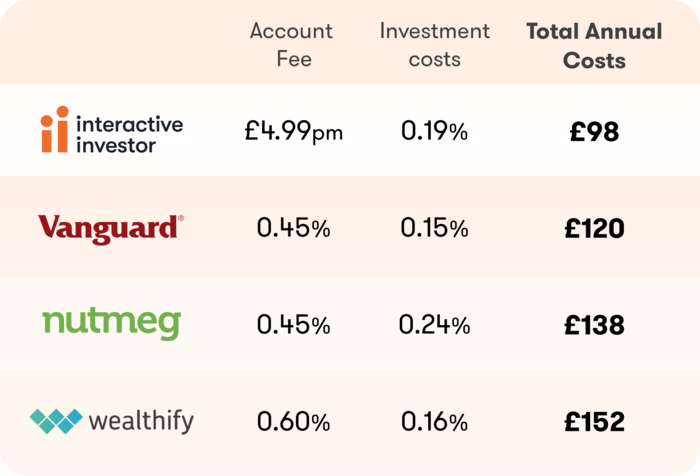 Managed ISA | Managed Stocks & Shares ISA - ii