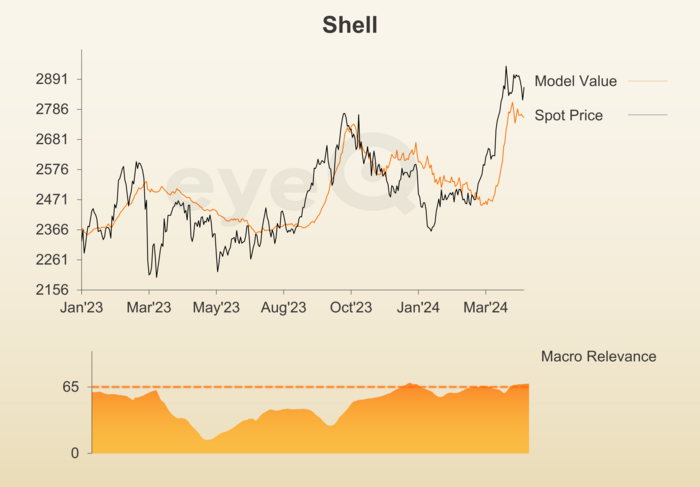 eyeQ: are Shell shares now overvalued?