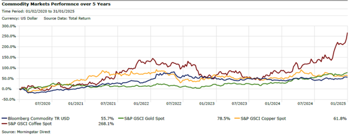 The Analyst: the benefits of owning commodities in your portfolio