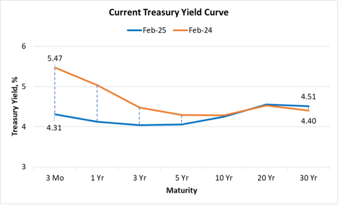 The Analyst: using the yield curve to pick the right bond