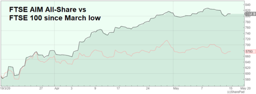 AIM versus FTSE 100: why small-caps are flying