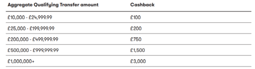 SIPP cashback offer worth up to £3,000 extended