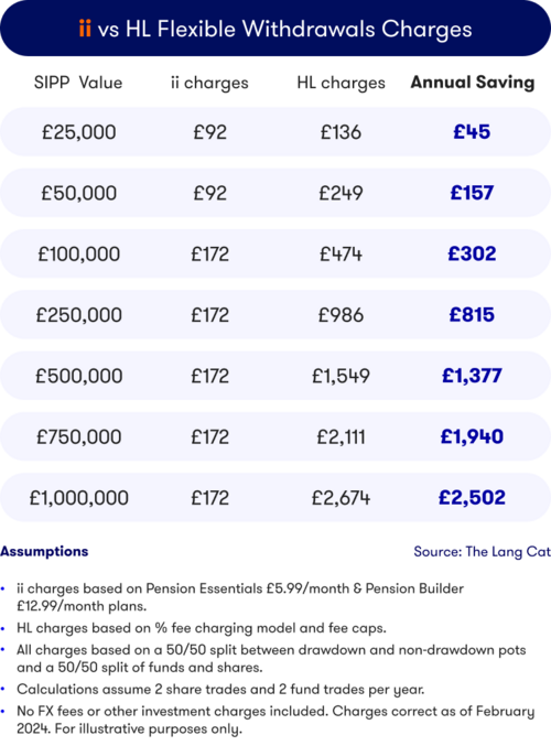 interactive investor vs Hargreaves Lansdown - ii