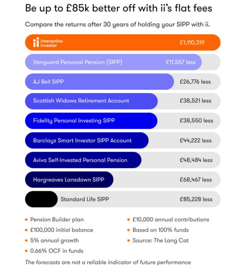 What is a SIPP? | Self-Invested Pensions Explained - ii