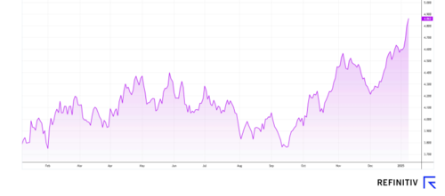 Bond Watch: what the gilt sell-off means for your money