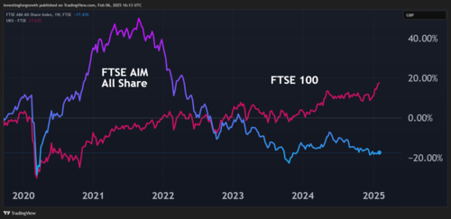 AIM performance since boom year: winners and a lot of losers